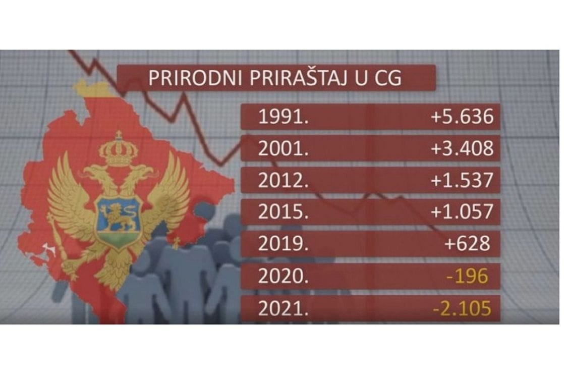 Natalitet u padu: Sve može da čeka, ali demografska slika ne