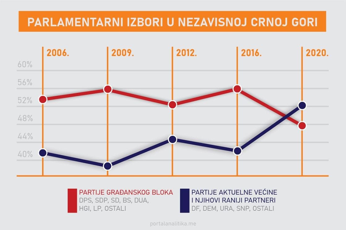 Vanredni izbori: Nužnost koja se (ne) može izbjeći