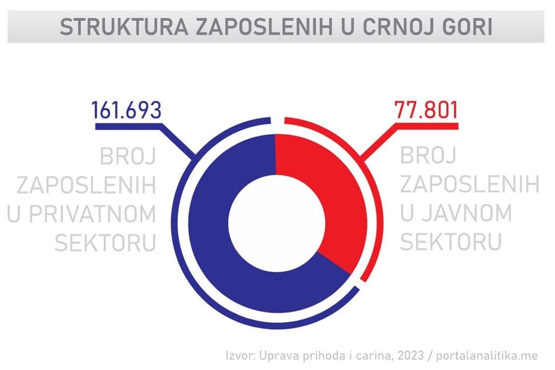 Sistem već djeluje neodrživo: Hoće li broj zaposlenih na kraju postati ...